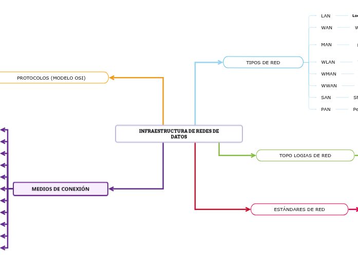 INFRAESTRUCTURA DE REDES DE DATOS - Mind Map